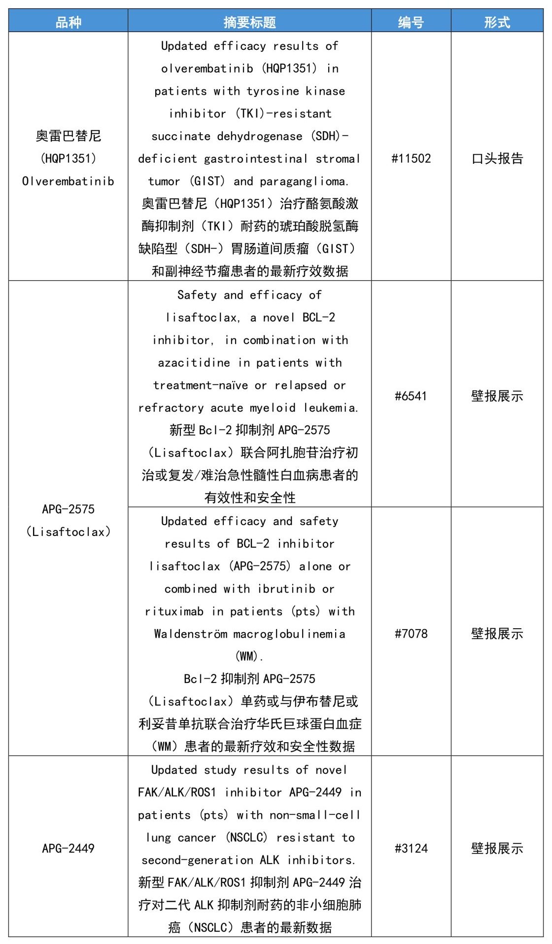 【直击ASCO 2024】Bcl-2抑制剂APG-2575治疗AML患者数据更新，联合AZA疗效和安全性良好 - 亚盛医药